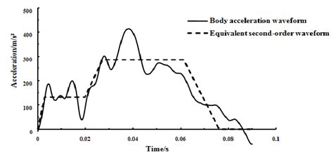 Body Acceleration Waveform In Frontal Crash And Equivalent Second Order