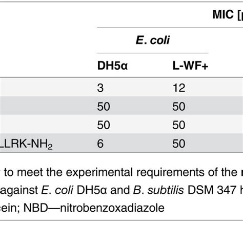 Cyclic Hexapeptides Used In Translocation Studies And Investigation Of