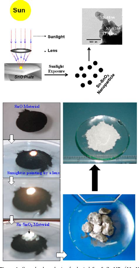 Figure 1 From Large Scale Solid State Synthesis Of Sn Sno2