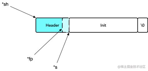 redis source code read sds you don t know moment for technology