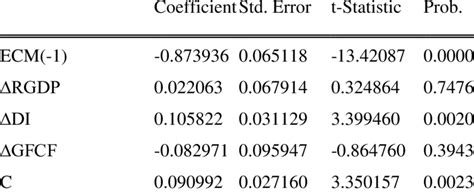 Vecm System Equation Download Table