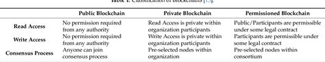 Table 1 From Hyperledger Fabric Access Control System For Internet Of