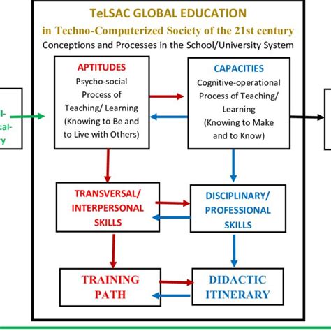 Dynamic Evolutionary Self Empowering Pathway Of Global Education Download Scientific Diagram