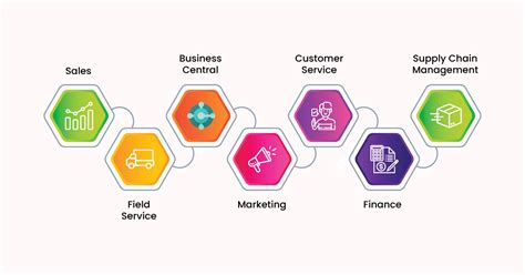 Dynamics 365 Modules Overview And Key Features