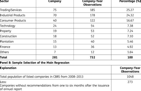 Sample Of Study Panel A Sector Classifications Of Sample Companies