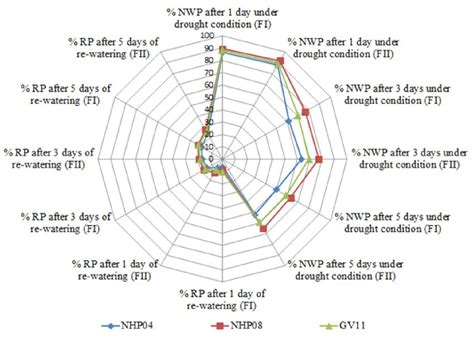 Radar Chart Depicting Different Tolerance Levels In Response To Drought