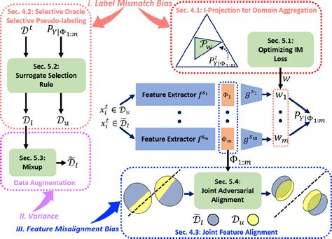 Figure From On Balancing Bias And Variance In Unsupervised Multi Source Free Domain Adaptation