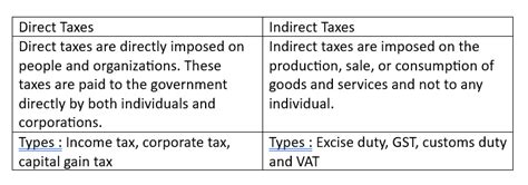 Taxation And Impact Of Digitalization On Taxation By Sakshi Awale Nov