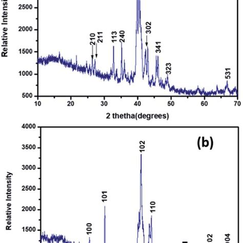 Particle Size Distribution Of Pd 9 Te 4 And Pdte Nanostructures