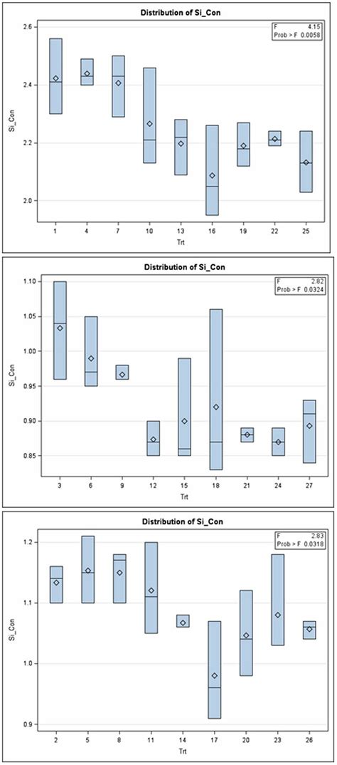 Univariate Box Plot Results Following Multivariate Manova For The