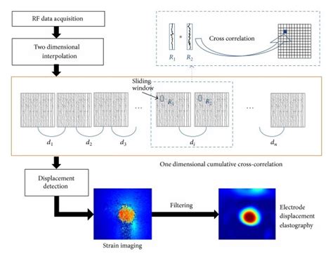 Flow Chart Of The Algorithm For Constructing The Electrode Displacement Download Scientific