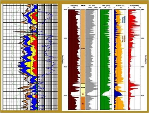 geophisticated well log analysis