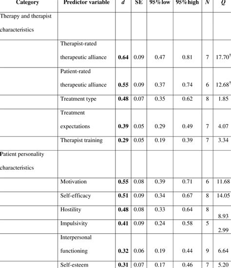 Weighted Mean Effect Sizes For Variables Significantly Related To
