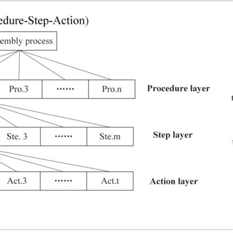 Pdf Control Oriented Representation Method Of Assembly Process For