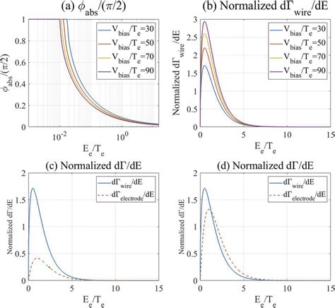 A Estimated Absorption Angle φ Abs Vs Temperature Normalized Electron