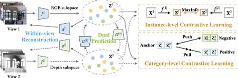 Figure 1 From Dual Contrastive Prediction For Incomplete Multi View