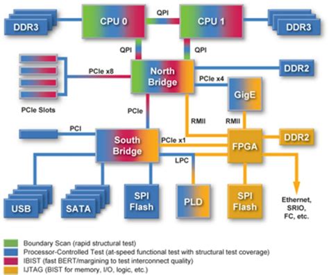 Embedded Test Takes Many Forms Electronic Design