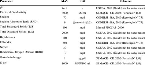 parameters for agricultural reuse described in national and