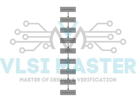 Introduction To Chip Design Process Vlsi Master
