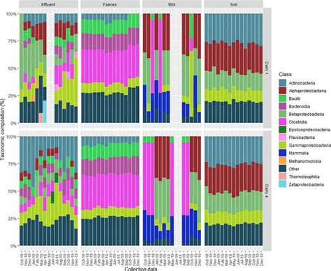 Taxonomic Classification Of Sequencing Reads At The Class Level From Download Scientific