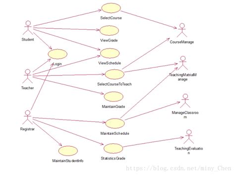 面向对象分析与设计：use case diagram 用况图 教务管理系统面向对象分析 csdn博客