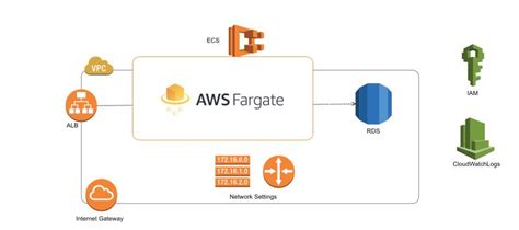 Jyoti Rehal On Linkedin Aws Fargate Cloudcomputing Containers Serverless Devops