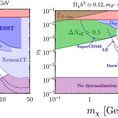 Constraints On The Parameter Space Compatible With The Observed Dark Download Scientific