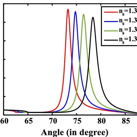 Incidence Angle Degree Verses Reflectance For Structures I Download