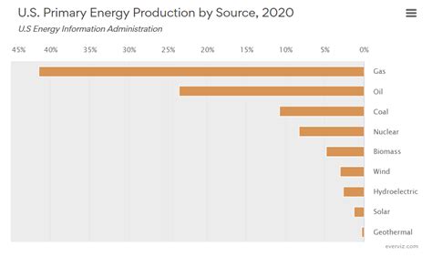 Us Primary Energy Production By Source 2020 Bar Chart