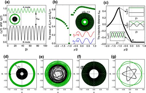 A The Temporal Dynamics Of R A τ And R B τ And The Corresponding
