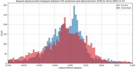 histogram of angular in and cross track displacement between measured