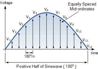 RMS Voltage Of A Sinusoidal AC Waveform