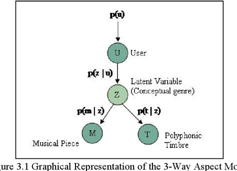 Figure 3 1 From Hybrid Content Based Collaborative Filtering Music