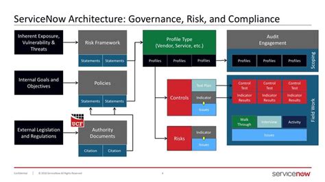 Data Hierarchy In Grc Servicenow Community Risk Management Goals And Objectives Cyber Security