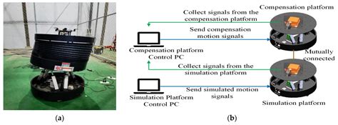 Research On Motion Control And Compensation Of Uav Shipborne Autonomous Landing Platform