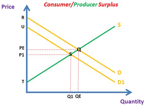 Consumer And Producer Surplus Asa Levelsibial The Tutor Academy