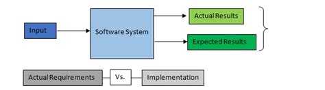 Pawan S Tech Blog Software Testing At A Glance