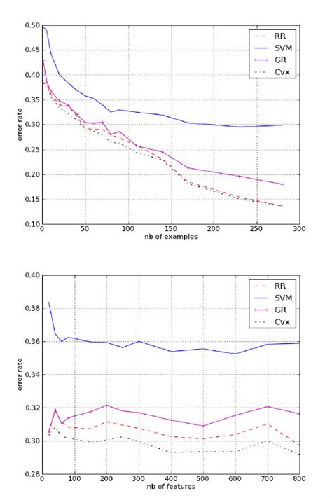 Test Error Rates On Synthetic Data Comparing The Number Of Examples Download Scientific