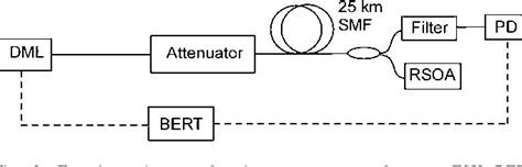 Figure 2 From Novel Wdm Pon Architecture Based On A Spectrally Efficient Im Fsk Scheme Using