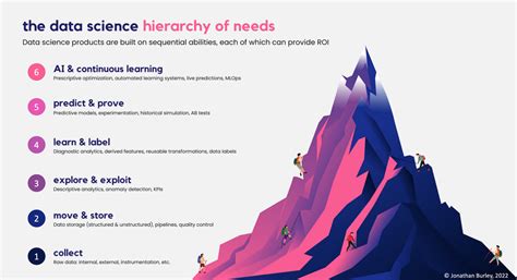 Practical Ai The Data Science Hierarchy Of Needs Actifai Insights