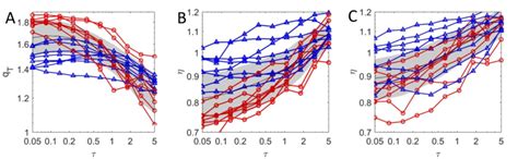 Evolution Across Scales τ Of The Q Gaussian Tail Parameter Q A And