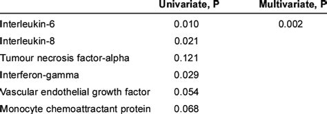 Logistic Regression Analyses Of Cytokines In Patients With Heart