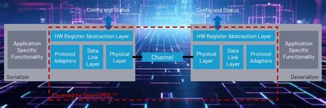 Advancing Gmsl As An Open Automotive Standard Electronic Products Advancing Gmsl As An Open Automotive Standard Electronic Products