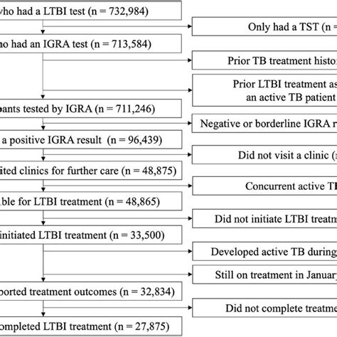 Flow Chart Of Enrolled Participants With Positive Results From An
