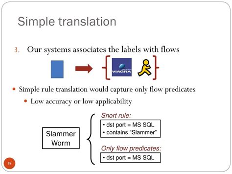 Ppt Rule Based Anomaly Detection On Ip Flows Powerpoint Presentation