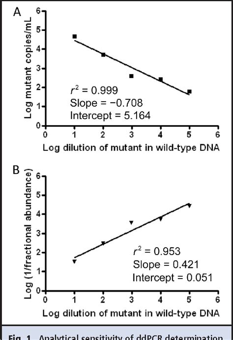 Figure From Quantitative Cell Free Circulating BRAF Mutation Analysis By Use Of Droplet