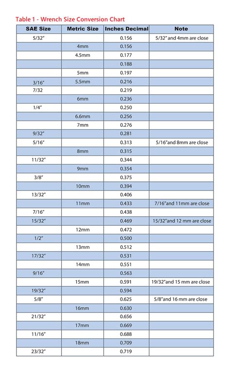 Metric Vs Sae Conversion Chart