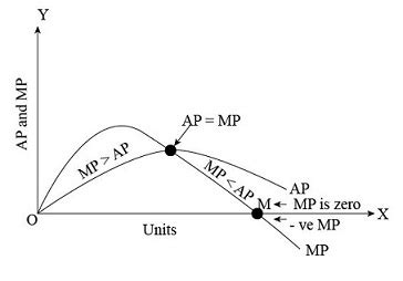 Explain The Relationship Between Average Product Ap And Marginal