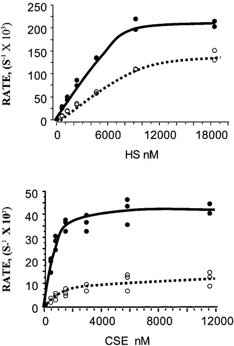Functional Titration Of Antithrombin With Cs And Hs The Rate Of