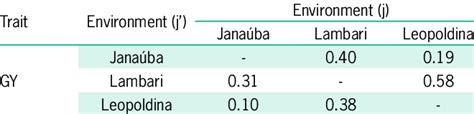 The Efficiency Of Indirect Selection Of The I Th Trait In The J Th